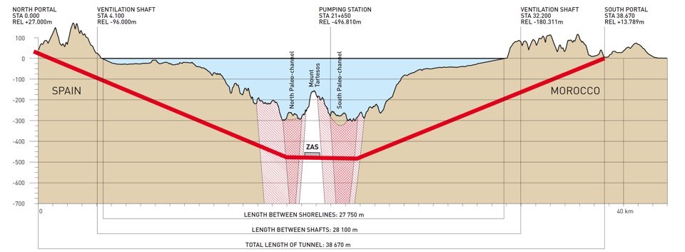 Gibraltar Strait Tunnel
